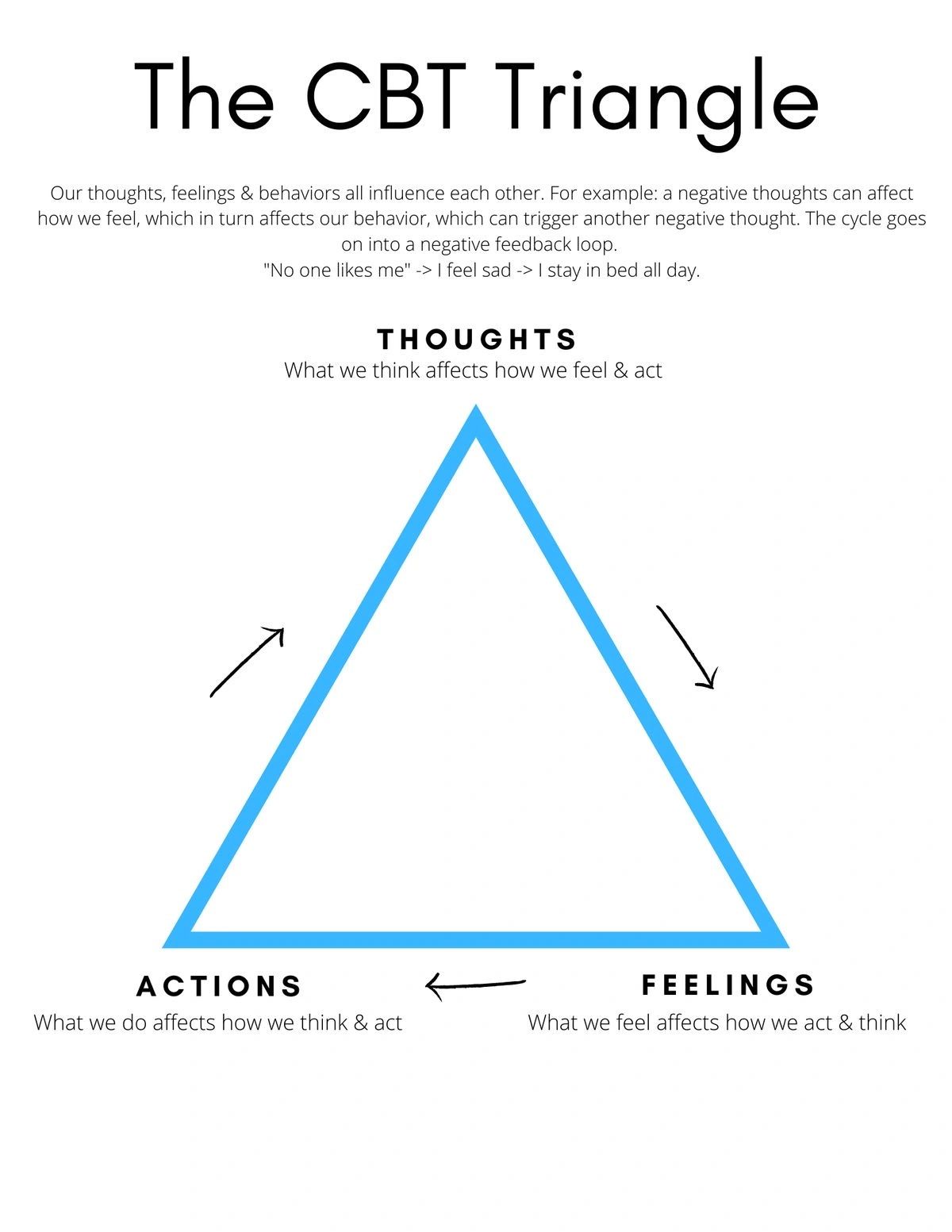 Cognitive Behavioral Therapy The Cognitive Triangle